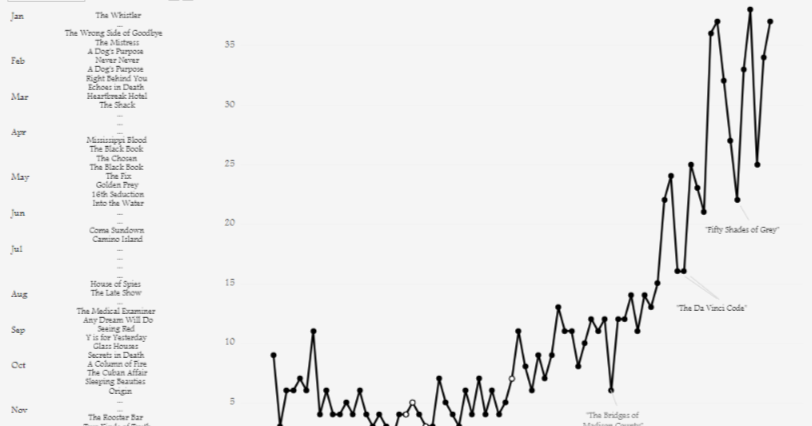 Jared Taylor's Data Blog: Data Visualization Analysis
