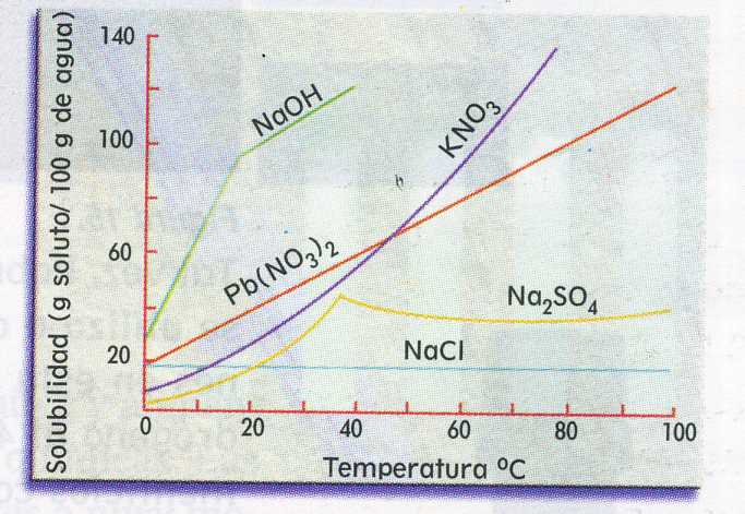 CIENCIAS NATURALES: PLAN DE APOYO QUÍMICA 11 "SOLUCIONES"