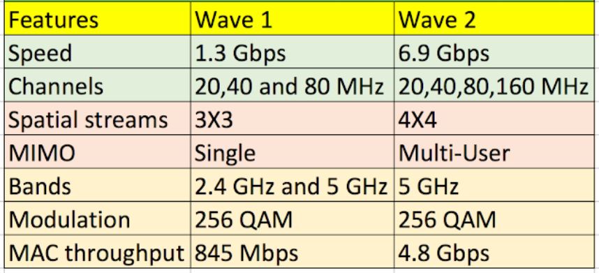Wireless : 802.11ac Wave 1 vs Wave 2 with single and multi user MIMO ...