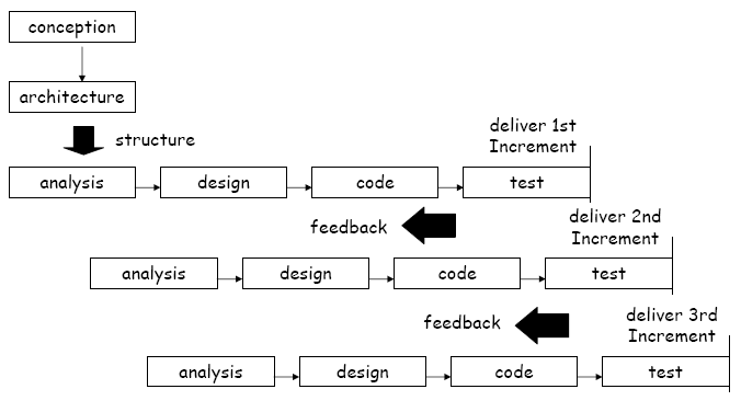 Incremental Development ~ Software Engineering Fundamentals