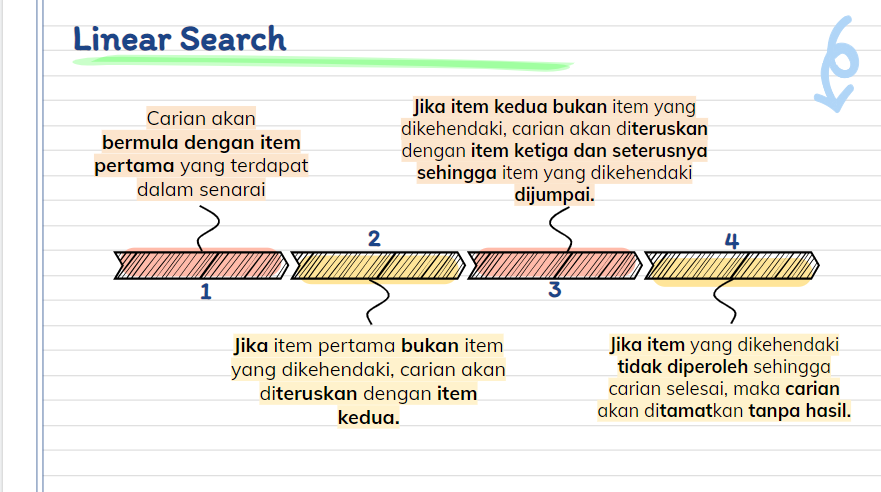 SAINS KOMPUTER & ASAS SAINS KOMPUTER: ASK T3 : 3.1.1 LINEAR SEARCH