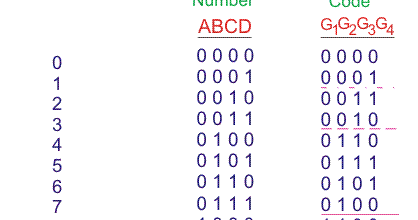 alex9ufo 聰明人求知心切: 4 bit Binary to Gray Code in Verilog (4位元 二進制轉格雷碼)