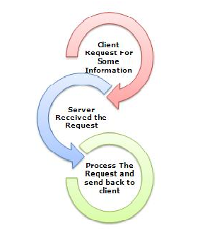 Learn New!!! Every-day : ASP.NET Request Process in web server