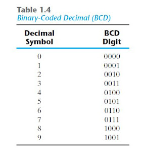 Binary-Coded Decimal Code