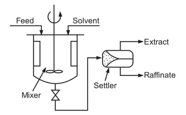 Mixer settler Extractor - Chemical World