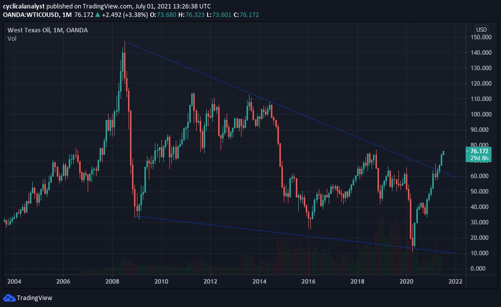 Cyclical Market Analysis: Crude Oil - Massive Wedge Pattern