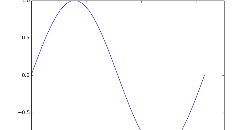 Hello-Python: Python plot sin, cos and tan, using pylab and numpy