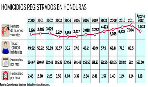 Delincuencia en Honduras: ALGUNAS DE LAS CAUSAS DE LA DELINCUENCIA EN ...