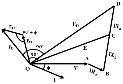 Zero Power Factor or Potier Triangle Method