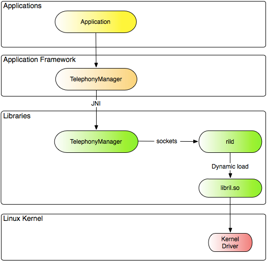 Android Technology Android Application Runtime Native Daemon Library
