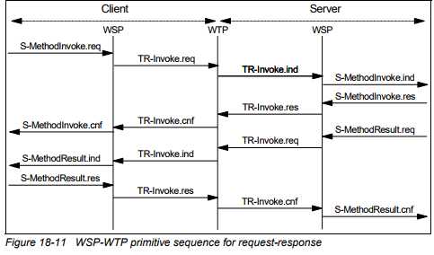 Wireless Transaction Protocol (WTP) - Wireless Application Protocol