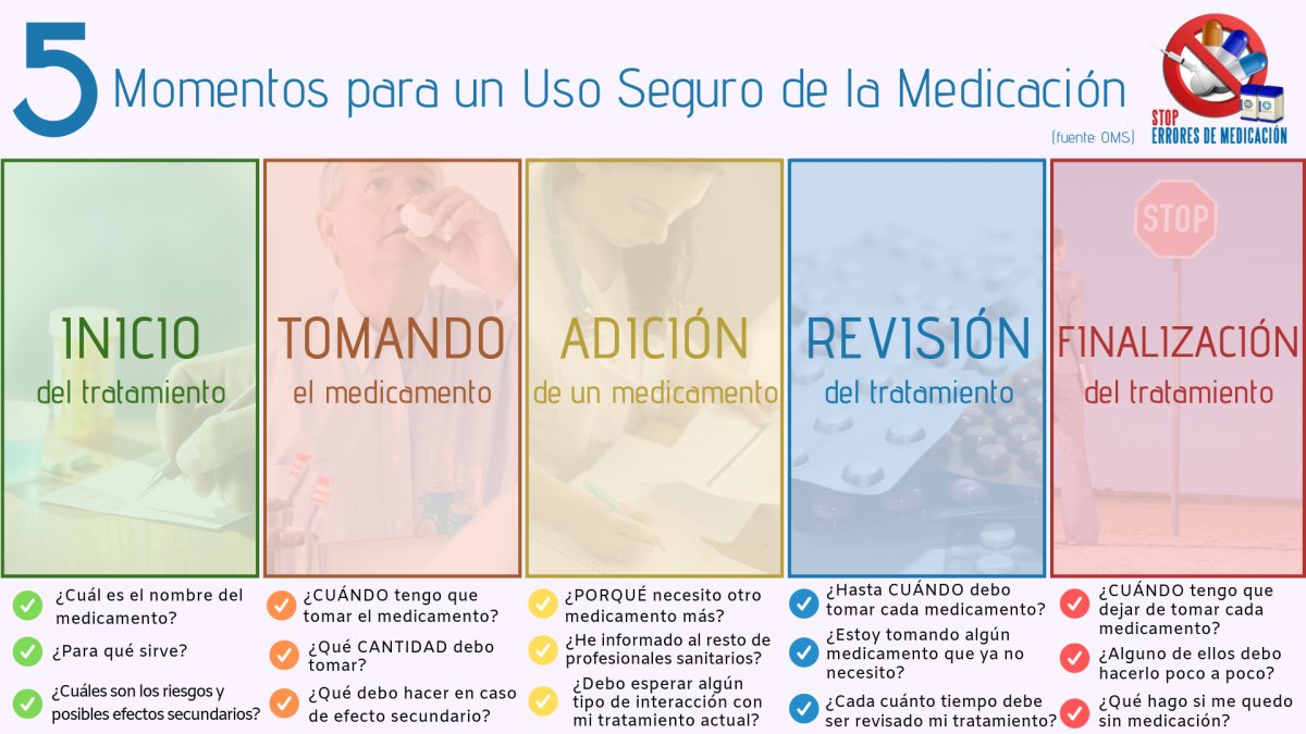 Guía sanitaria: Uso seguro de la medicación