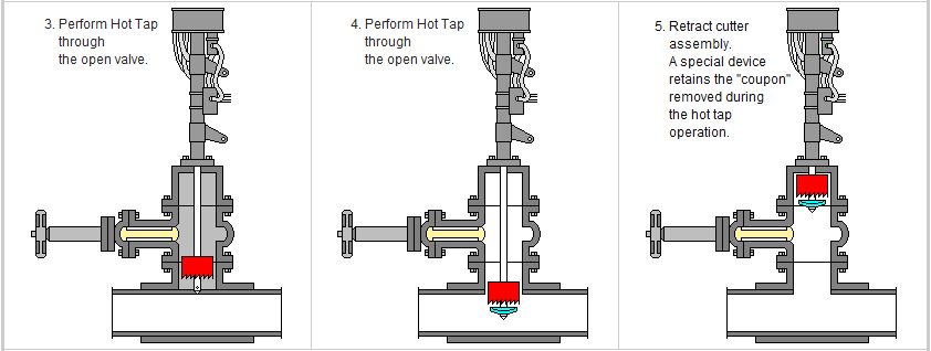 Pipeline: Introduction to Hot Tapping & Line Stopping