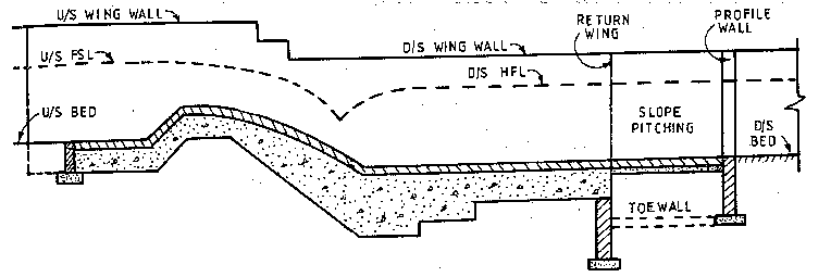 Simple Vertical Drop Type, Sarda Type Falls, Straight Glacis Falls ...