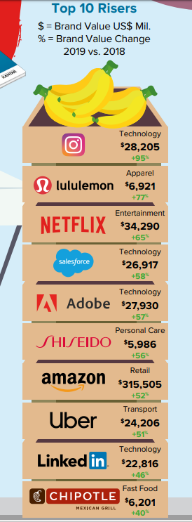Brand charts. Rankings make the world go round