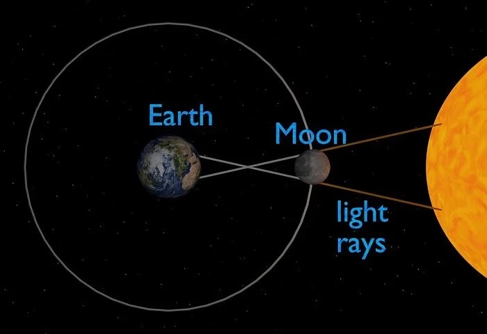 What is solar eclipse? | Why, then, isn't there an eclipse every month?