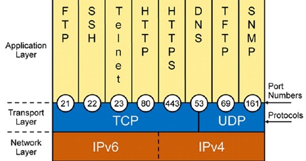 OSI MODEL: 1.4 Layer 4 (Transport Layer)