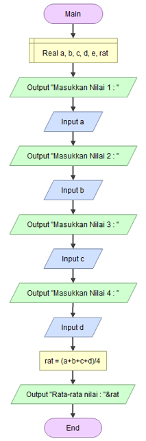 Flowchart Menghitung Nilai Rata-Rata - F Informatik