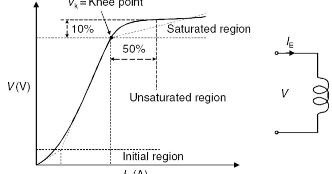 Current Transformer (CT) Characteristics - Engineering World