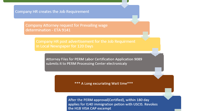 My Immigration Blues: Various Steps Involved with my PERM Application ...