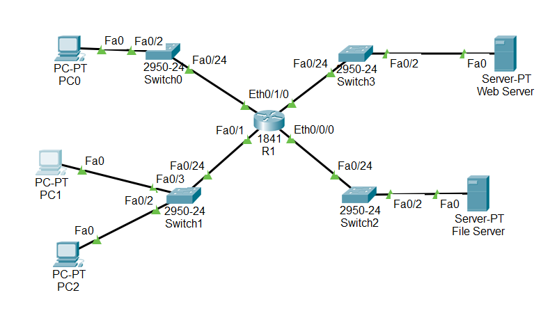 Configuración de ACL estándar con nombre