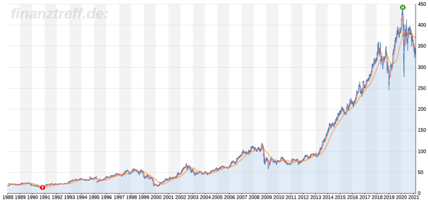 Lockheed Martin Aktie - Dividende mit Rüstungstechnologie - MrAktie