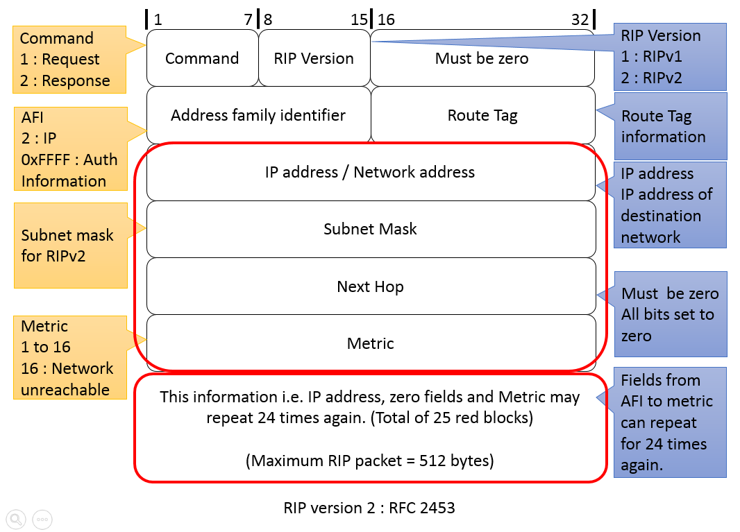 Learning Networking: Routing Information Protocol – RIP Learning Networking: Routing Information Protocol – RIP