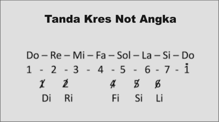 Mengenal Not Angka - SEPUTAR MUSIK