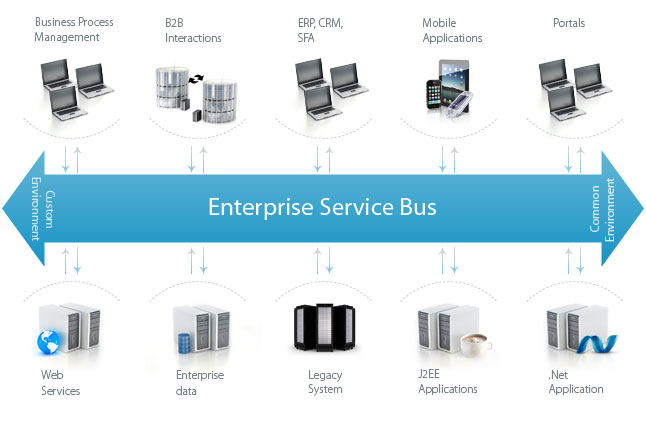 Teach Me How To Get Started: Prolog to Enterprise Service Bus [In Bahasa]
