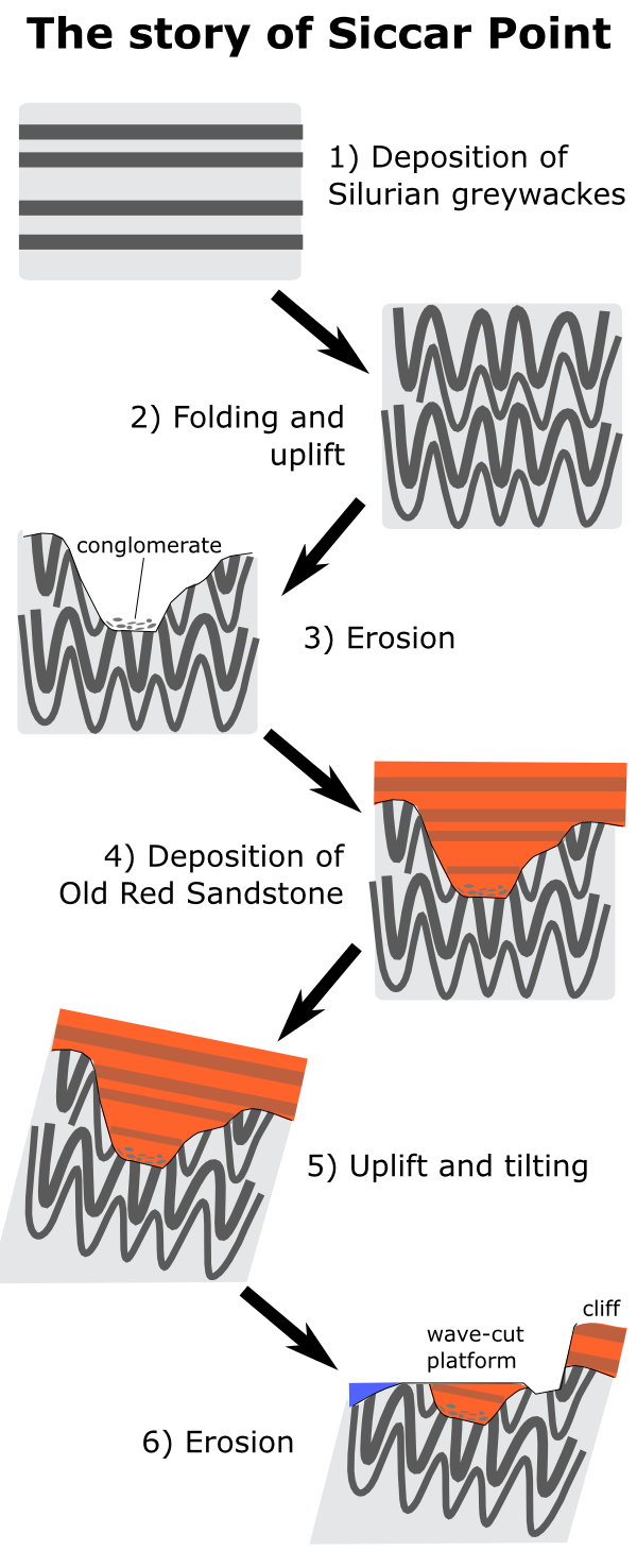 Learning Geology: Siccar Point - the world's most important geological ...