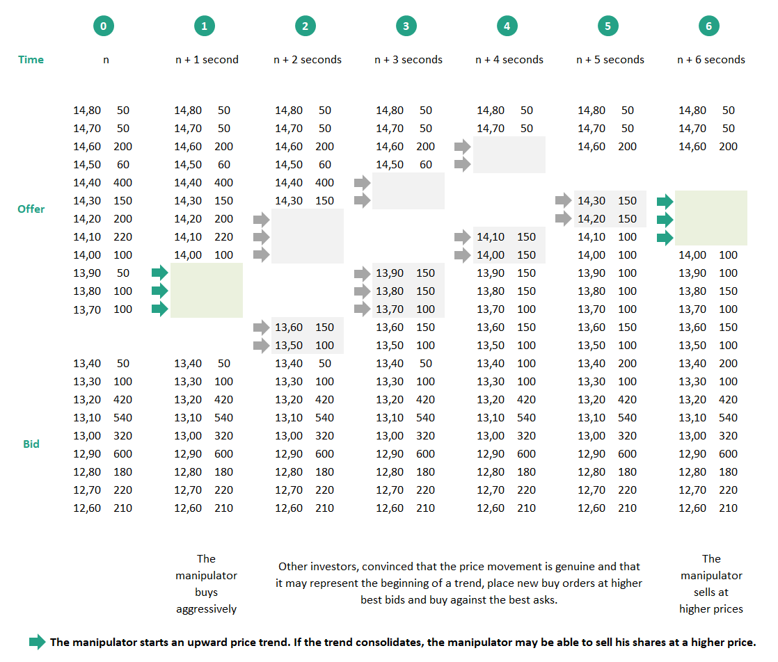 What is momentum ignition?