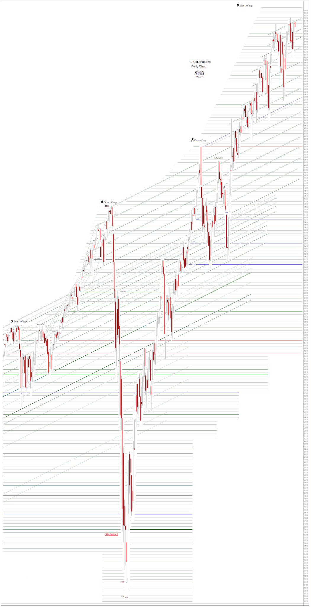 Jesse's Café Américain: Stocks and Precious Metals Charts - Double Down
