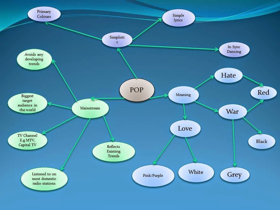 Ryan Stephens A2 Media: POP MindMap