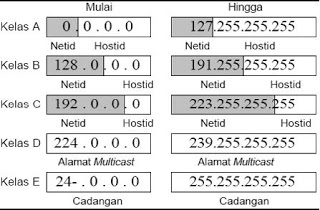 Mengenal IP Address Class D dan E