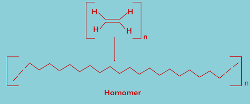 ELEMENTAL CHEMISTRY: Polymers, classification of polymers, polymerization.