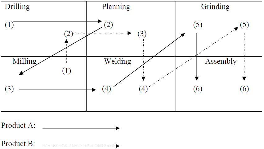 1. Plant Location & Plant Layout and 2. Production Management and ...