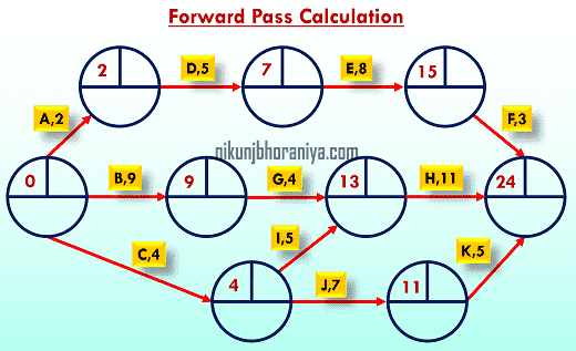 Critical Path Method with Example | PDF | Project Management