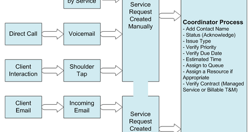 Small Biz Thoughts by Karl W. Palachuk: SOP Friday: How Do Service ...
