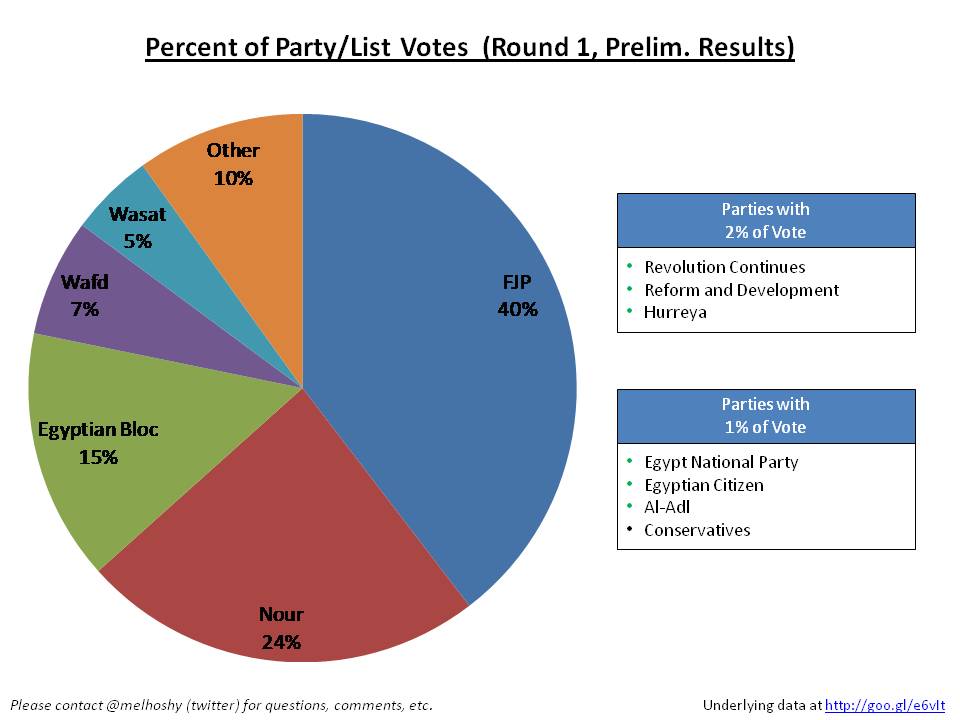 Egyptian Chronicles: #Elections 2011-2012 : First Stage results