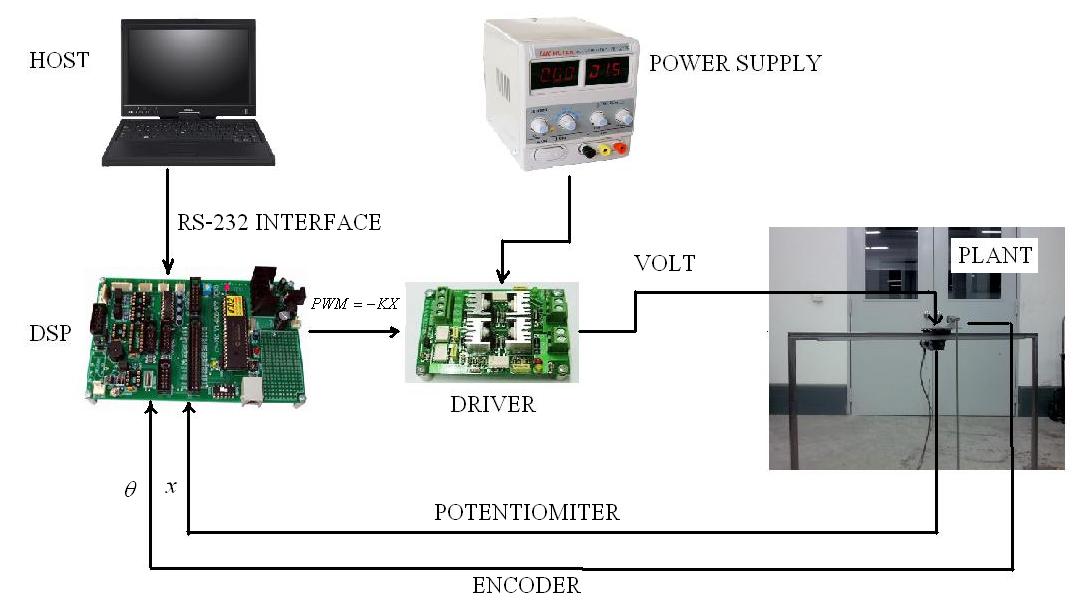 LabVIEW: Inverted pendulum control