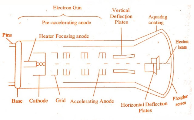 Cathode Ray Tube (CRT): Construction, Components and Working of Cathode ...