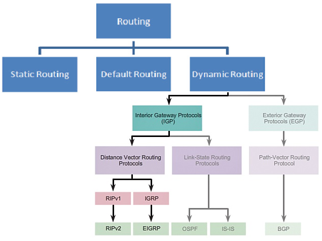 Types of Routing and Types of Routes Explained