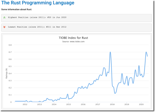 Rust is #20 in TIOBE Index for June 2020