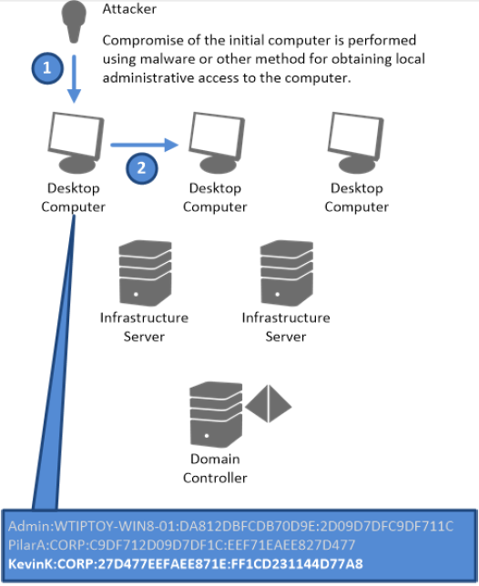 Movimiento Lateral Pass The Hash Attack Hacking Land Hack Crack And Pentest
