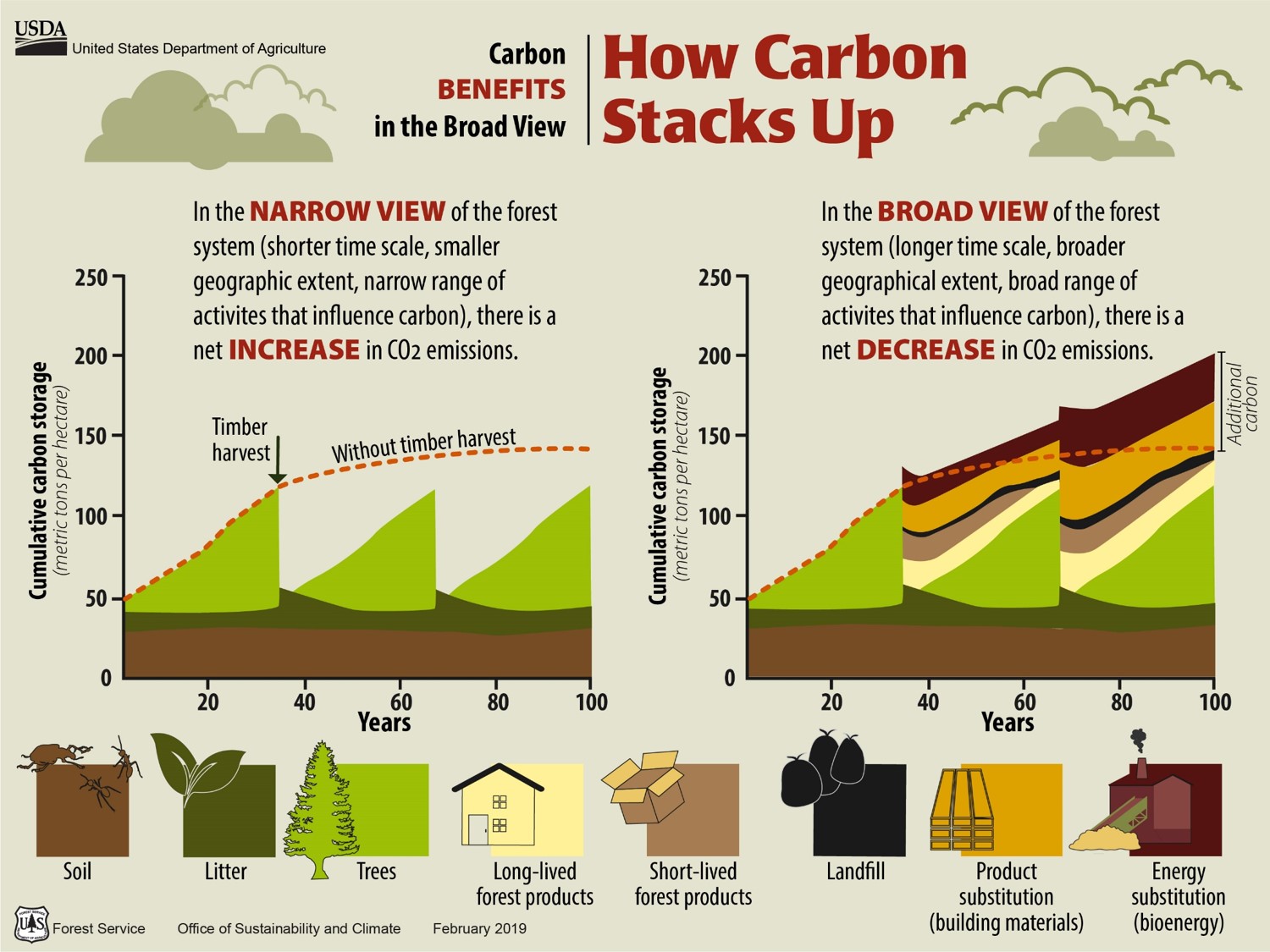 Central Pennsylvania Forestry: How Carbon Stacks Up