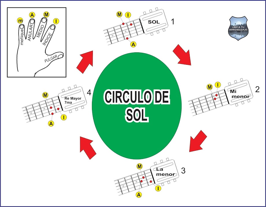 CLASE DE MÚSICA UBICA TU APRENDIZAJE: Ukelele acordes the lion sleeps