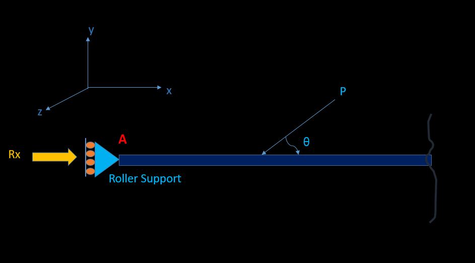 Roller Support Reactions in Structural Analysis