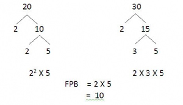 Cara Praktis Menghitung FPB dan KPK | spirit-guru