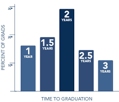 How Long Does an MBA Degree Take to Complete?