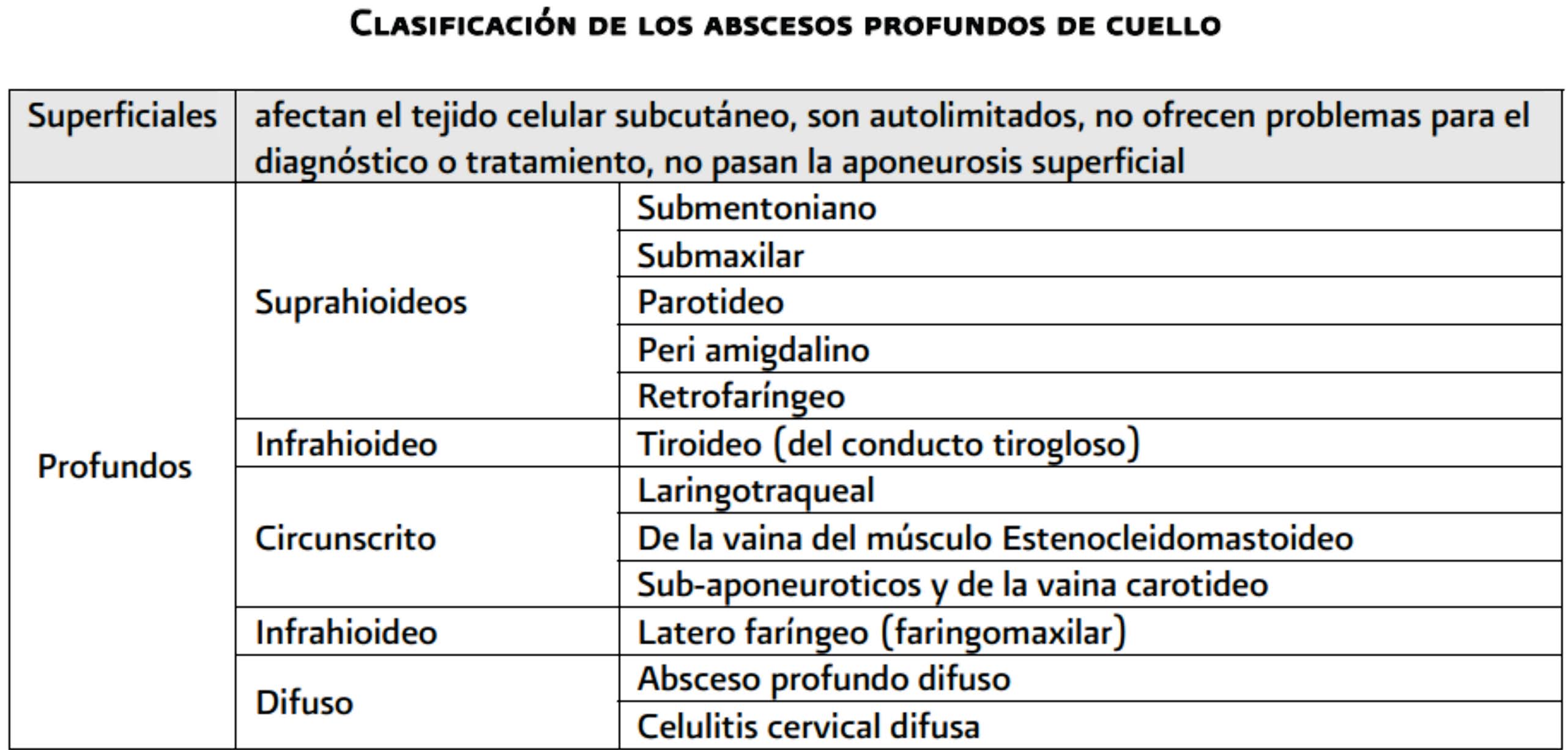 Abscesos profundos del cuello